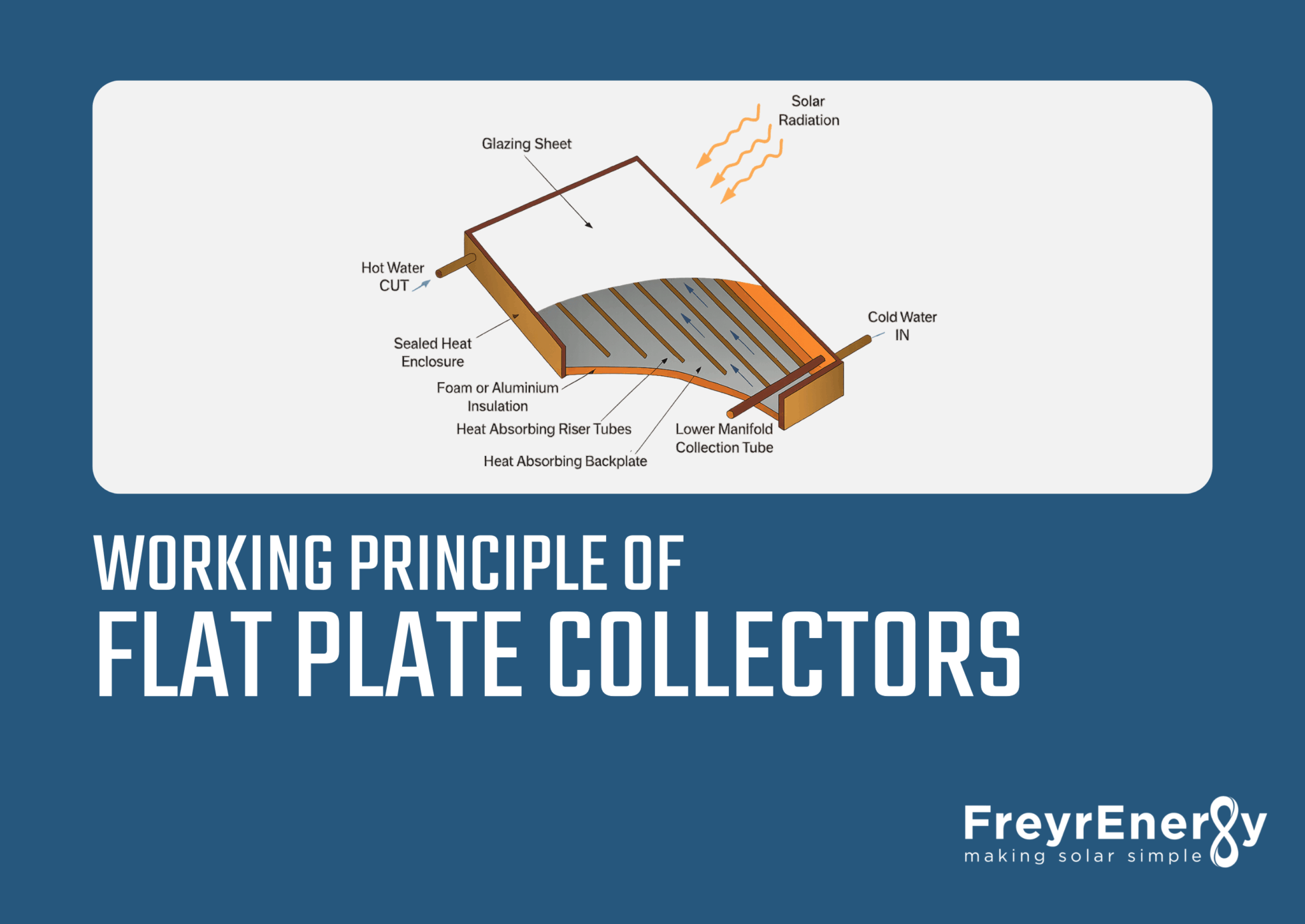 What is a Flat Plate Collector? | Working Principle, Types & Advantages