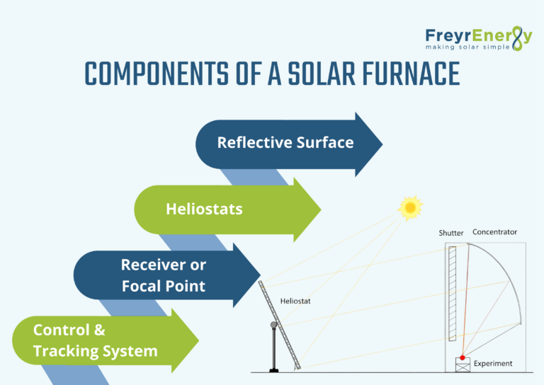 Solar Furnace Explained: Working, Types, Uses & Benefits